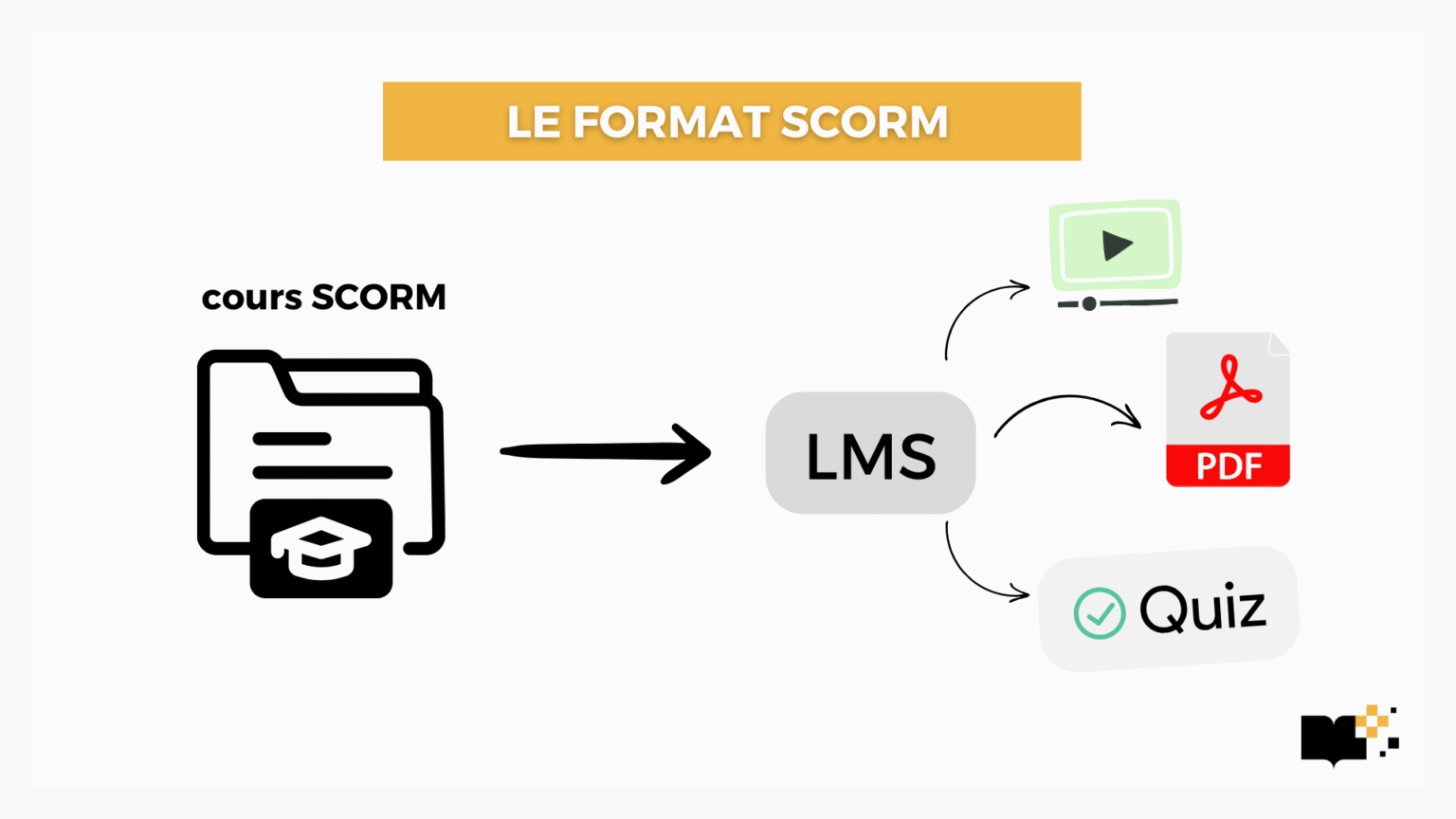 Le format SCORM : Norme standard pour les formations en ligne